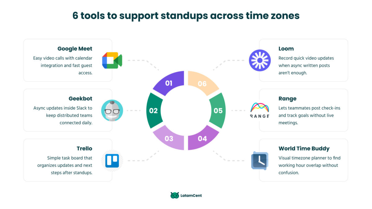 How to Run Effective Standups Across Time Zones With Nearshore Teams